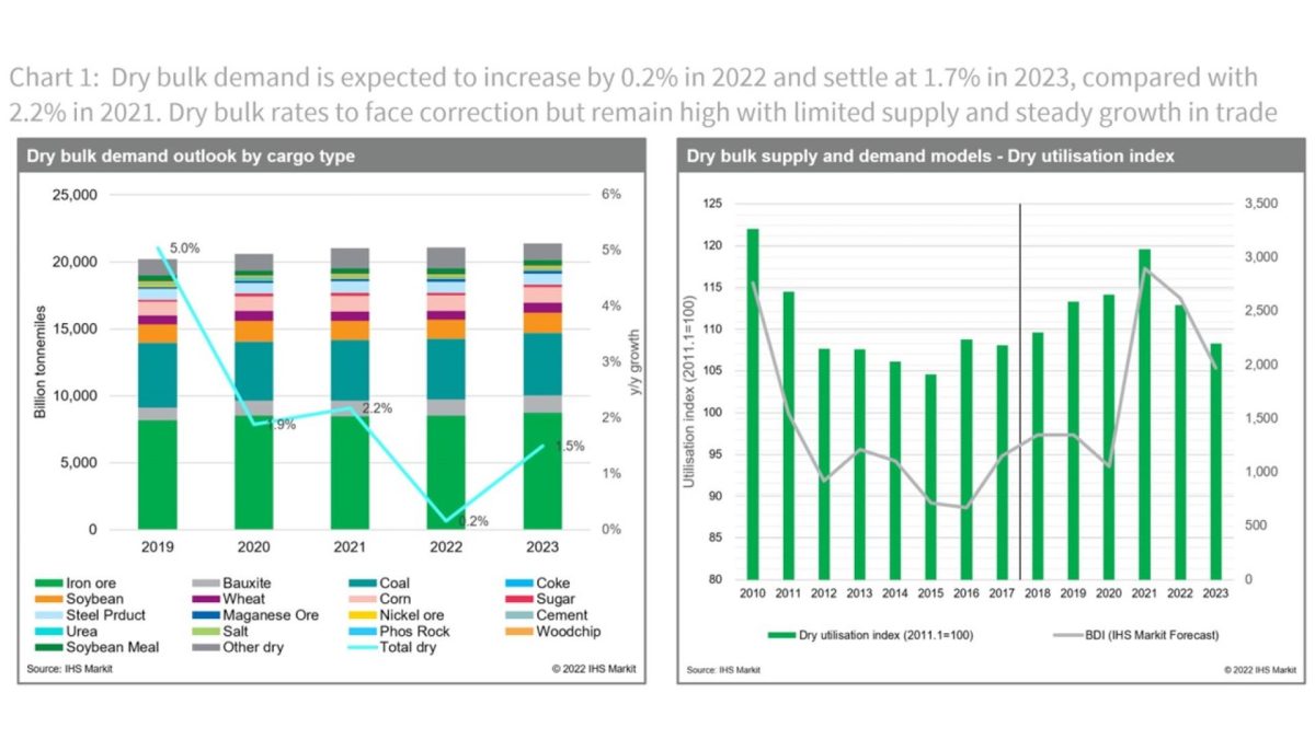 Shipping market outlook – Container vs Dry bulk: Q2 2022 update. HIS ...
